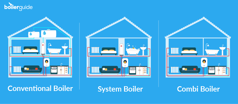 Most Energy Efficient Boilers in the UK: Combi, System and More