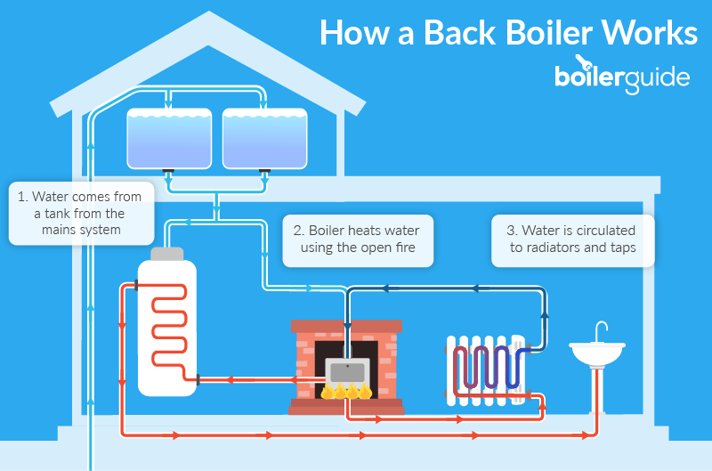 Back Boiler Replacement: Costs, Reasons and Options